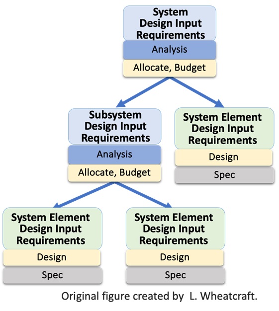 System Requirements Definition - SEBoK