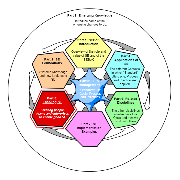Enabling Systems Engineering - SEBoK