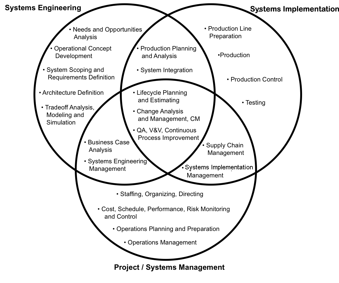 Systems Engineering Management - SEBoK