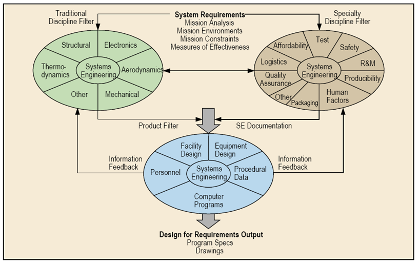 Systems Engineering and Quality Attributes - SEBoK