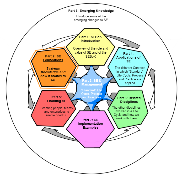 Foundations of Systems Engineering - SEBoK