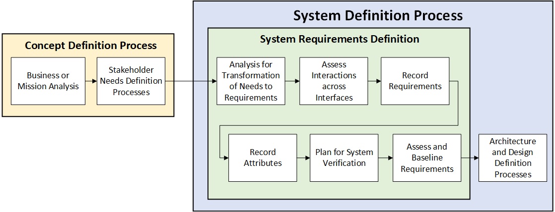 System Requirements Definition - SEBoK