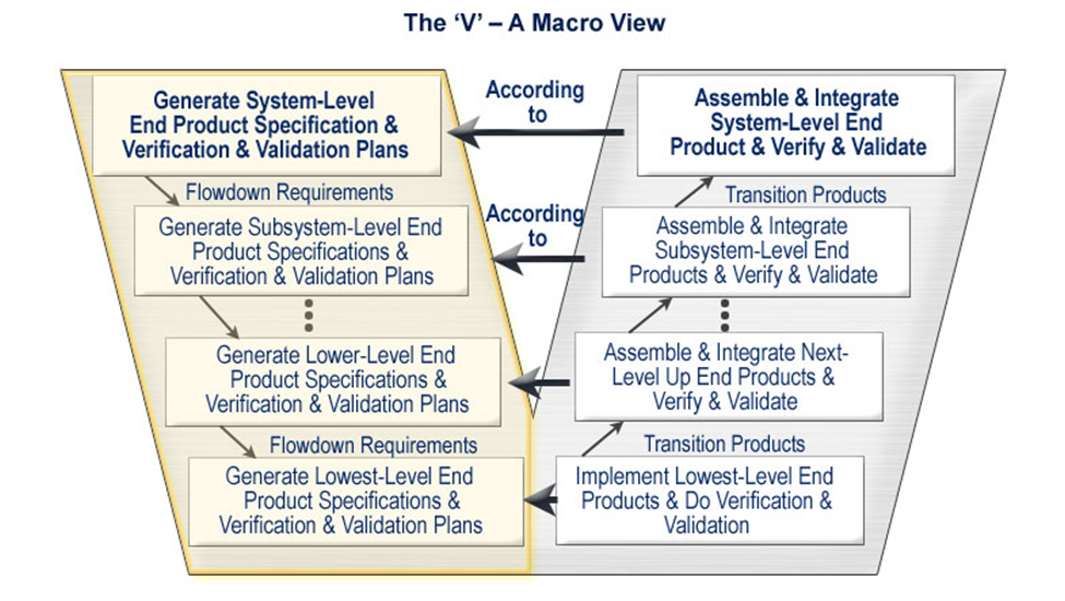 System Realization - SEBoK