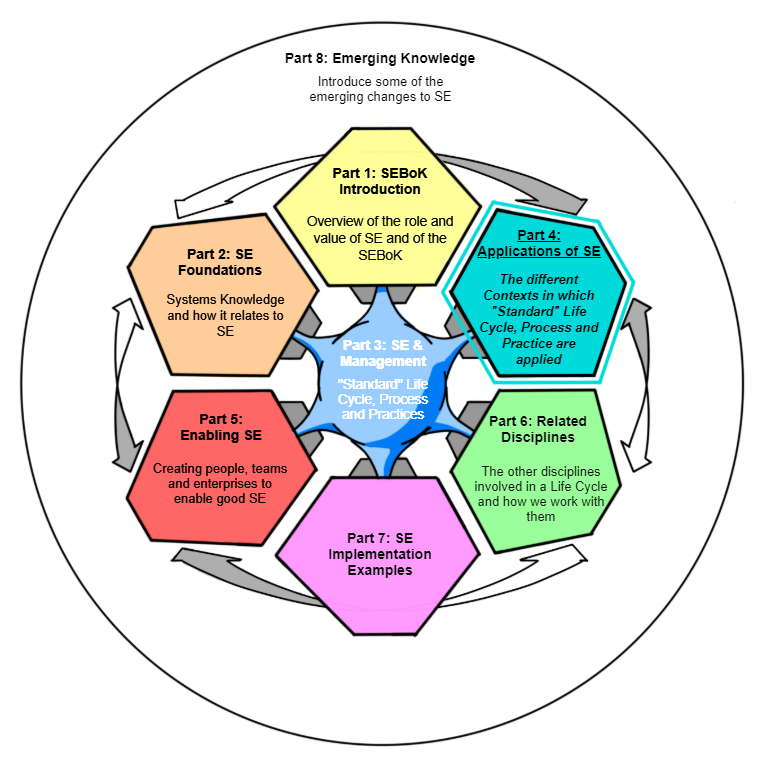Applications of Systems Engineering - SEBoK