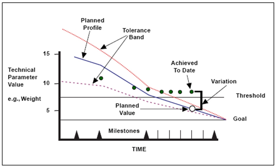 File:TPM Chart from INCOSE SELIG.png - SEBoK