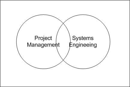 Relationships between Systems Engineering and Project Management - SEBoK