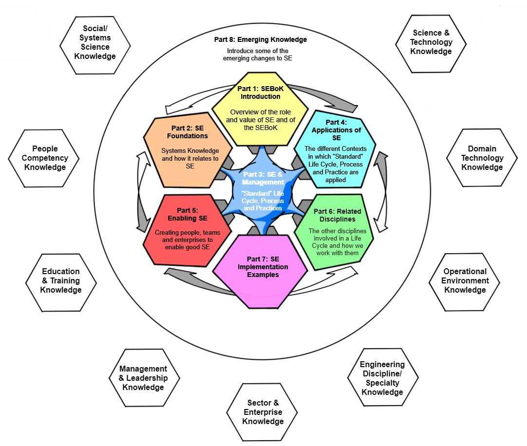 SEBoK