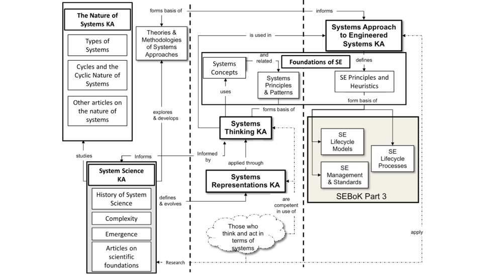 Foundations of Systems Engineering - SEBoK