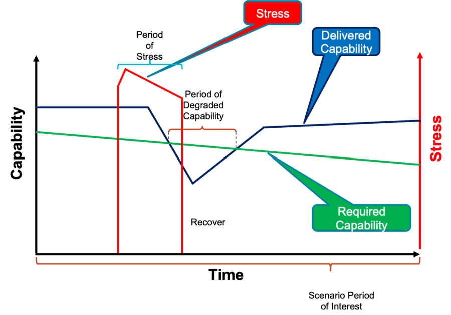 Resilience Modeling - SEBoK