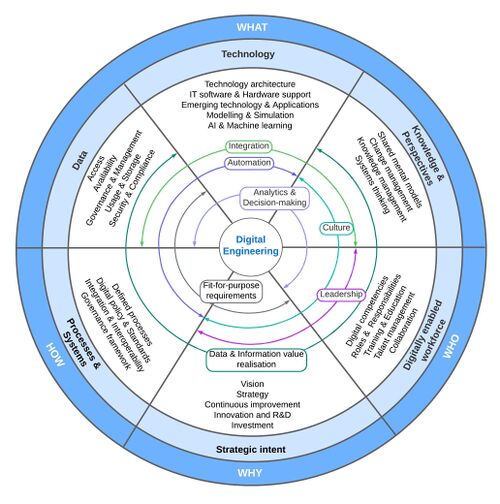 Fundamentals for Digital Engineering - SEBoK